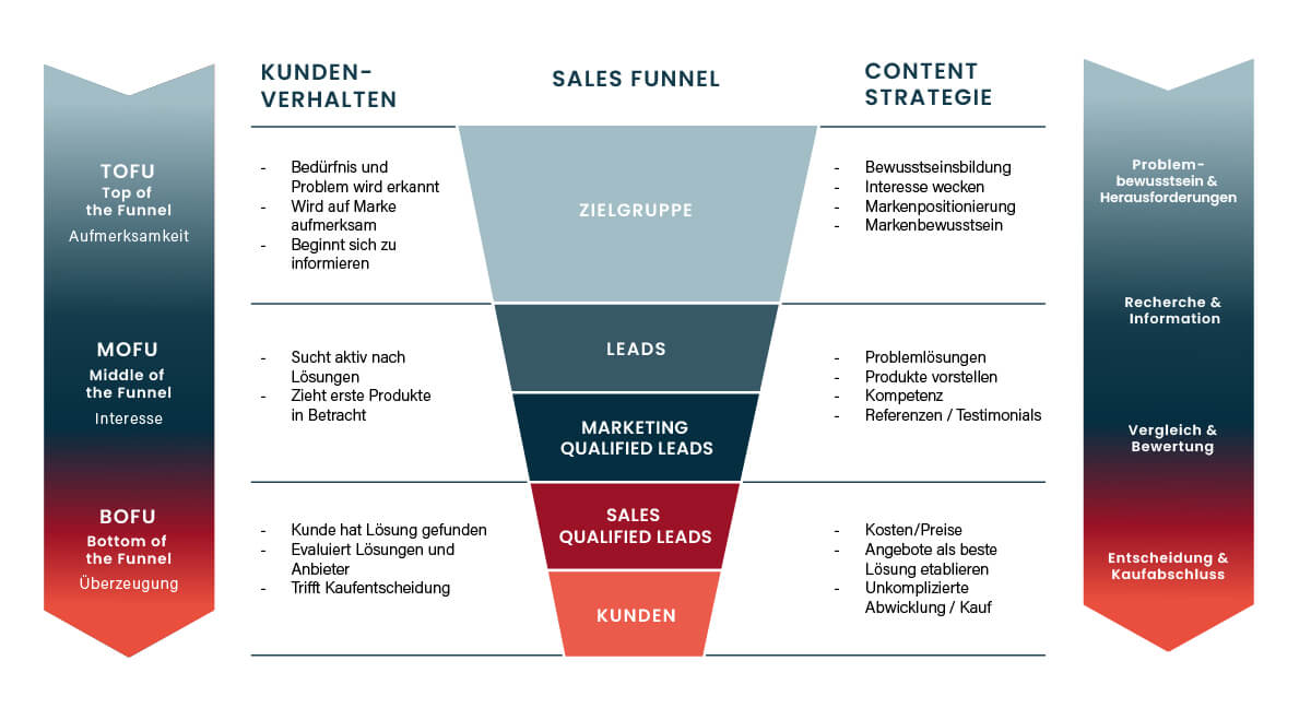 Sales Funnel: Aufbau und Praxisbeispiele - Brandleads
